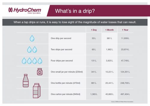 What's in a drip? - HydroChem