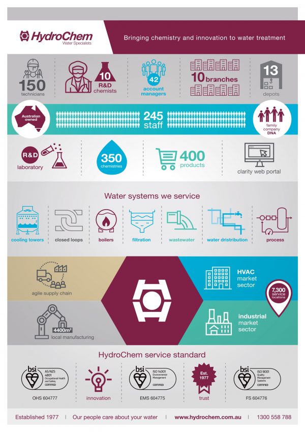HydroChem at a glance - HydroChem